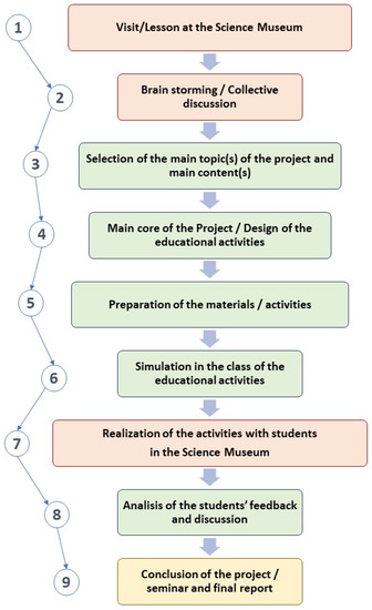STEAM Project-Based Learning Activities at the Science Museum as an ...