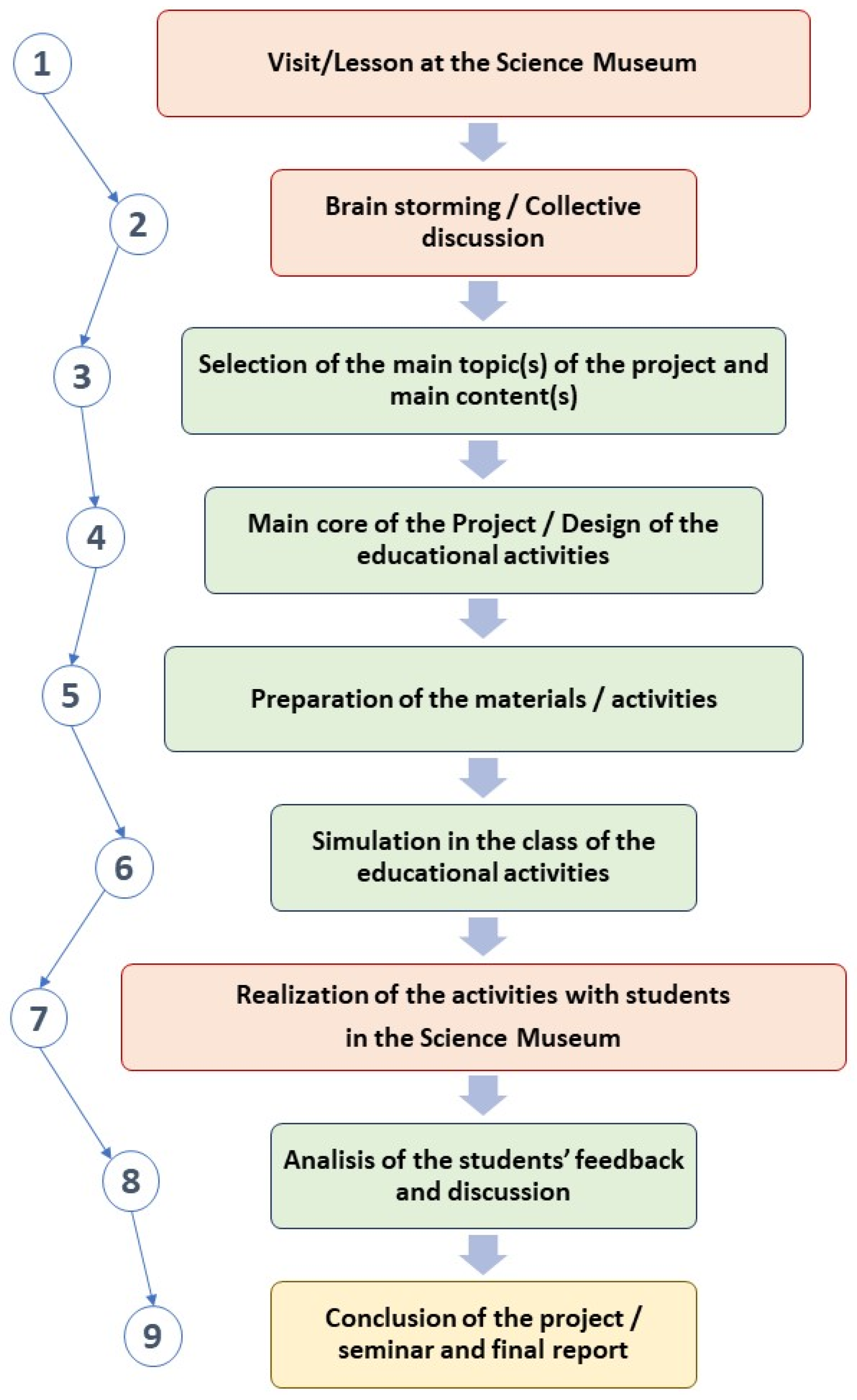 STEAM Project-Based Learning Activities at the Science Museum as an Effective Training for ...