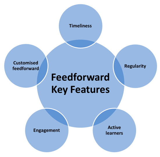 A Study to Evaluate Students’ Performance, Engagement, and Progression ...