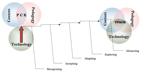 Analysis of Differences in the Levels of TPACK: Unpacking Performance ...