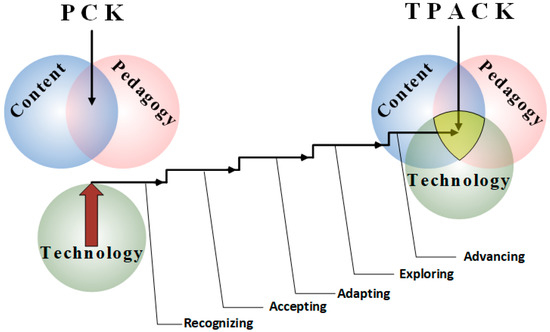 Teaching Mathematics with Technology: TPACK and Effective Teaching ...
