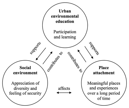 Meaningful Encounters with the Built Environment as the Basis for Urban ...