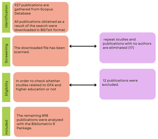 Online Formative Assessment in Higher Education: Bibliometric Analysis