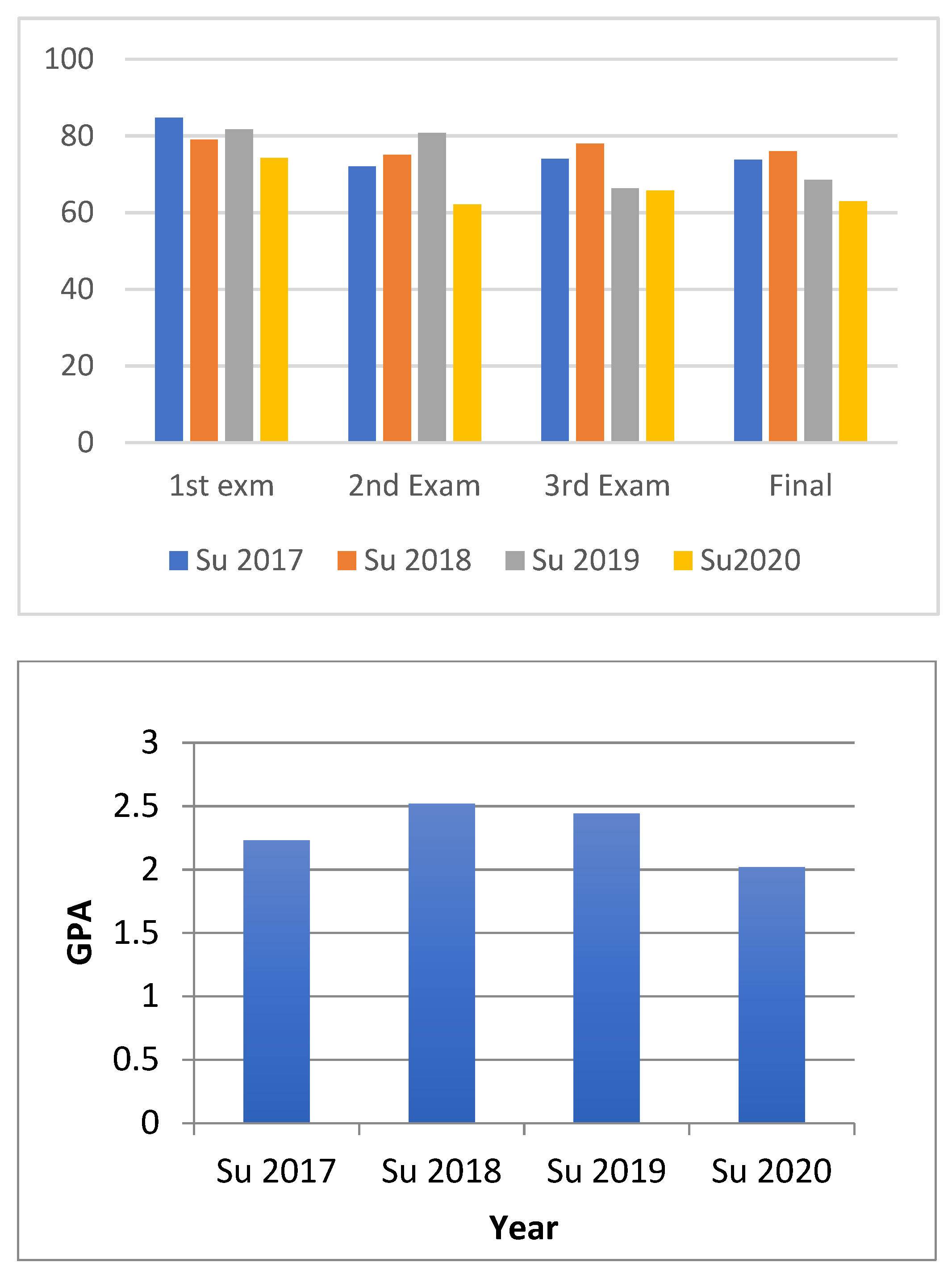 Student Grade Evaluation, Survey Feedback, and Lessons Learned during ...