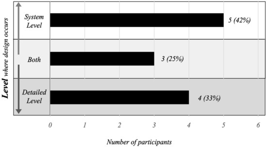 Design and Engineering: A Classification and Commentary