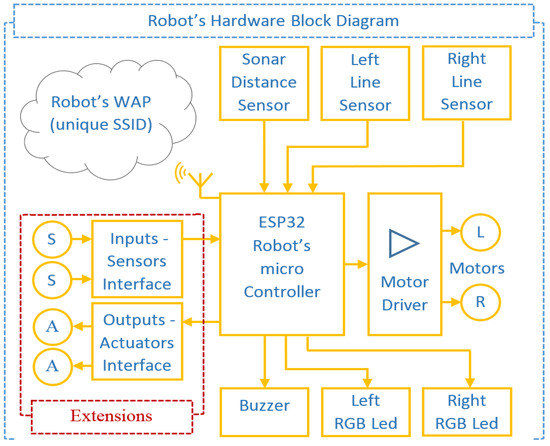 Education Sciences | Free Full-Text | A Novel, Modular Robot for ...