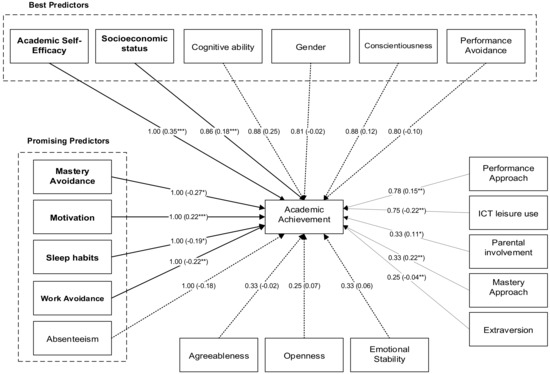 A Weight and Meta-Analysis on the Academic Achievement of High School ...