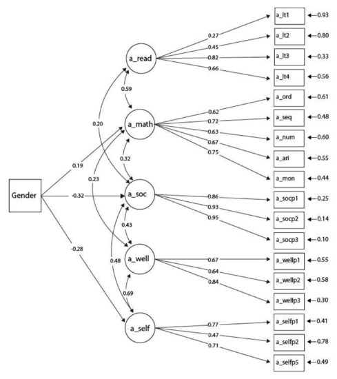 Education Sciences | Free Full-Text | Self-Concept, Prosocial School ...