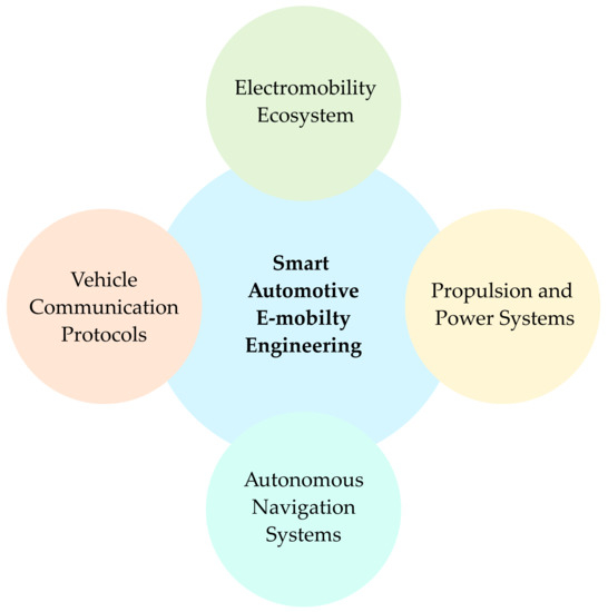 Smart Automotive E-Mobility—A Proposal for a New Curricula for ...