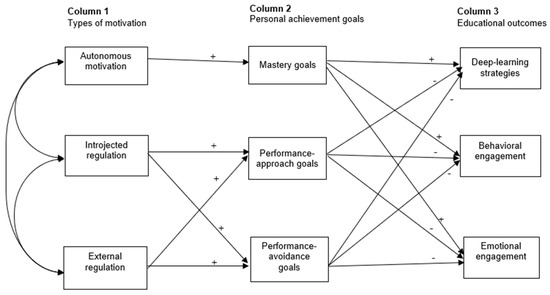 Education Sciences | Free Full-Text | The Influence of Students’ Self ...