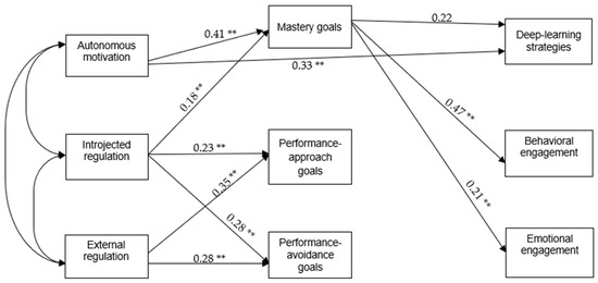 Education Sciences | Free Full-Text | The Influence of Students’ Self ...
