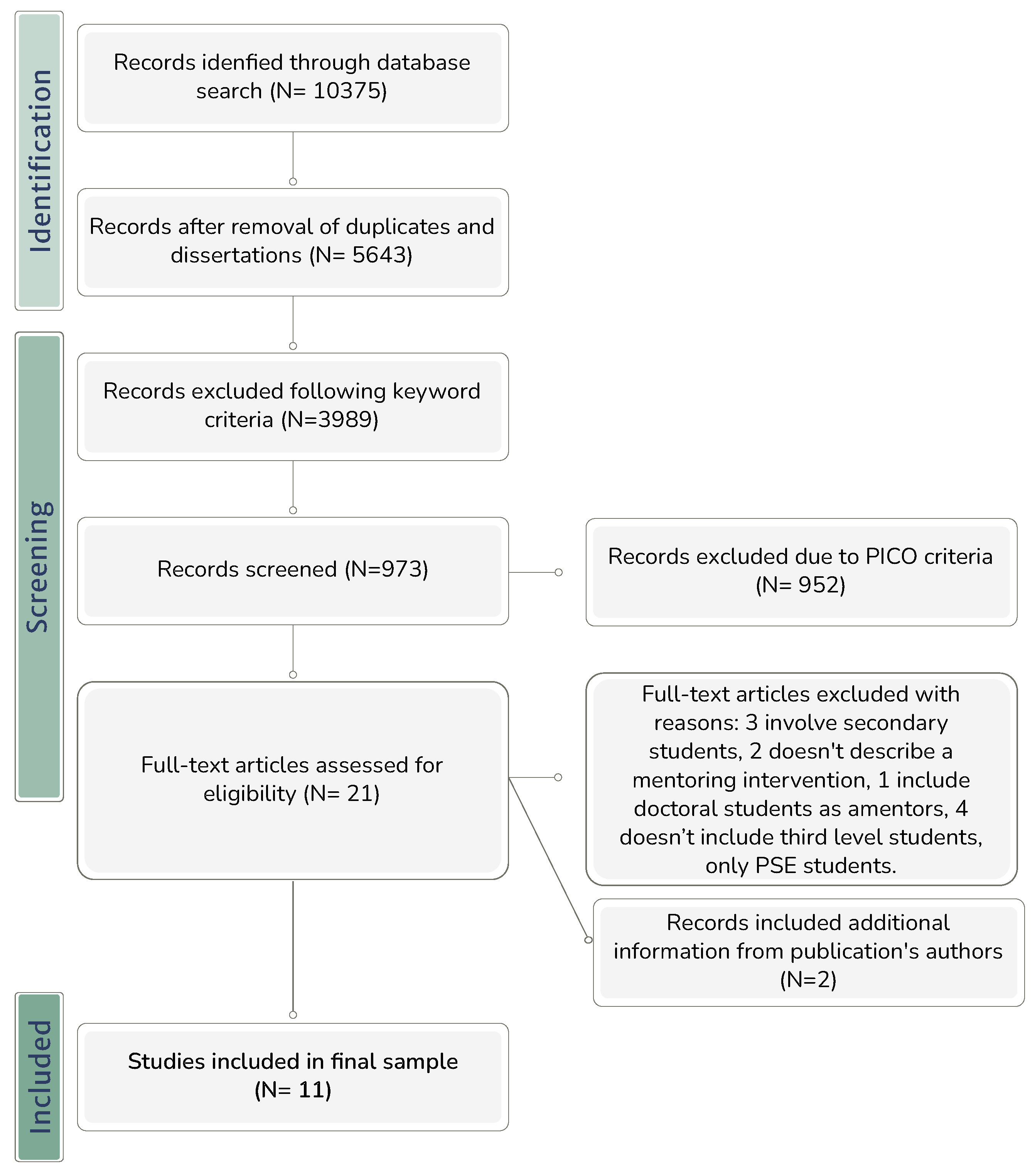 Rapid Evidence Assessment: Mentoring Interventions for/by Students with ...