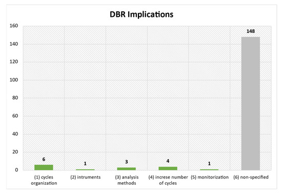 Design-Based Research in the Educational Field: A Systematic Literature ...