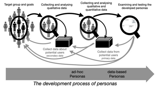 Personas Characterising Secondary School Mathematics Students ...