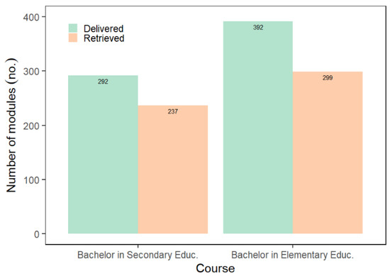 The Challenges of Modular Learning in the Wake of COVID-19: A Digital ...