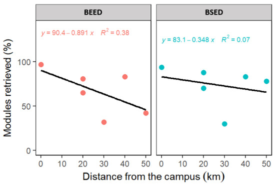 The Challenges of Modular Learning in the Wake of COVID-19: A Digital ...