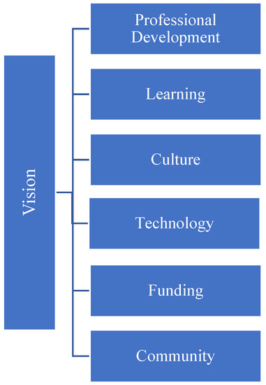 Education Sciences | Free Full-Text | COVID-19 and the Key Digital ...