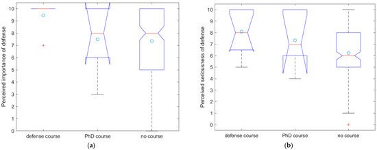 Effectiveness of Doctoral Defense Preparation Methods