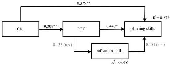 Education Sciences | An Open Access Journal from MDPI