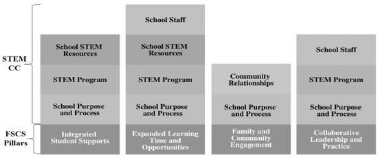 Integrating beyond Content: A Framework for Infusing Elementary STEM ...