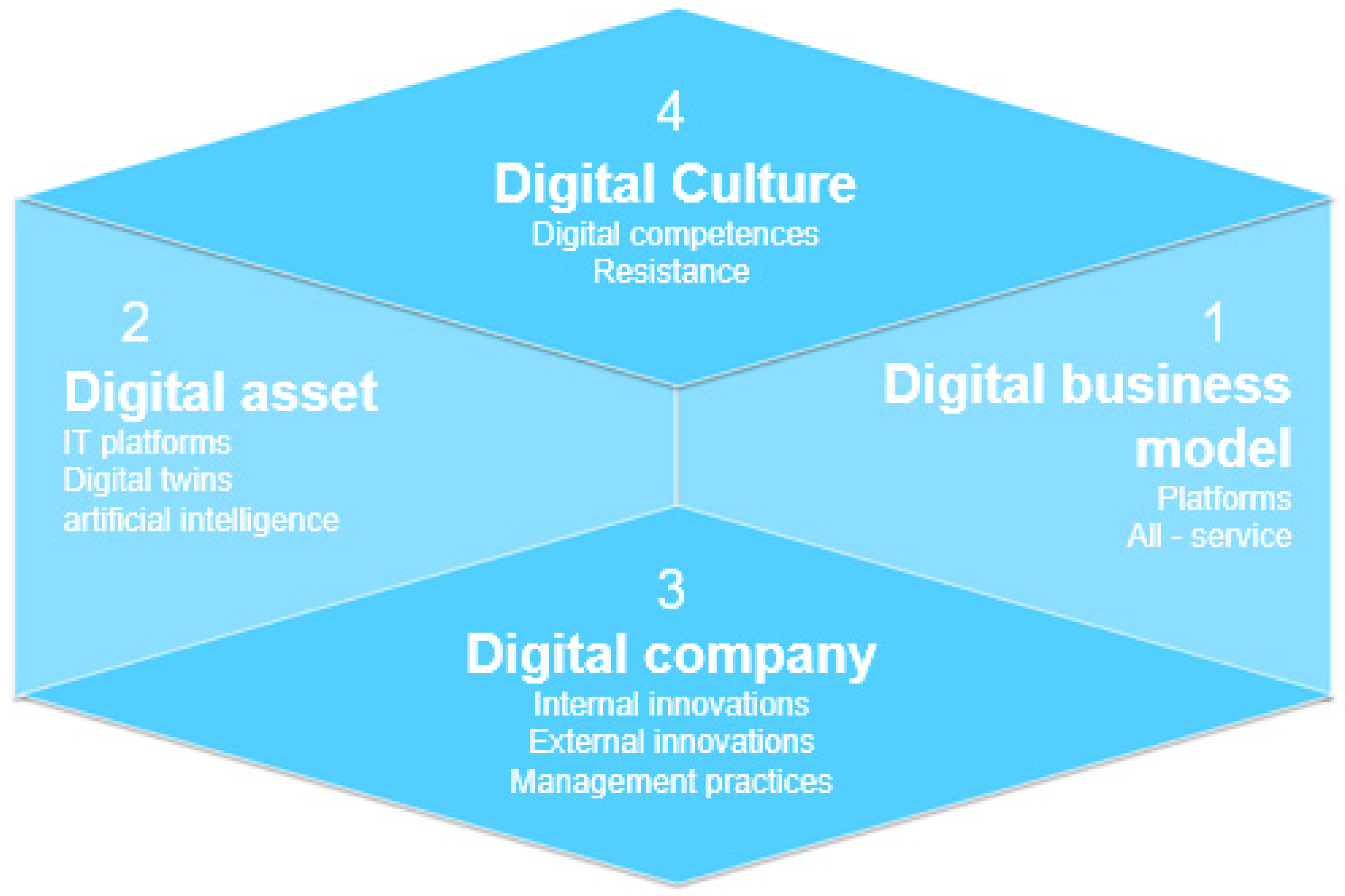 Digital Transformation of the University as a Means of Framing Eco ...