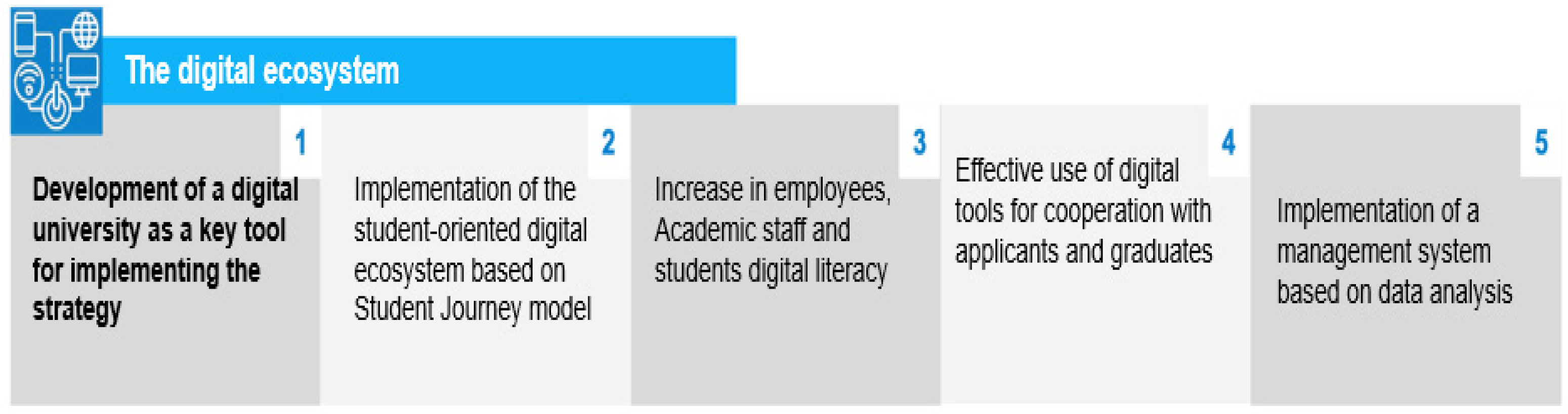 Digital Transformation of the University as a Means of Framing Eco ...