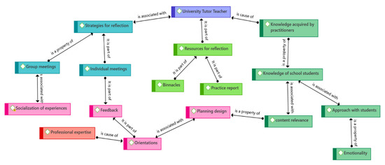 Reflective Processes Promoted in the Practicum Tutoring and Pedagogical ...