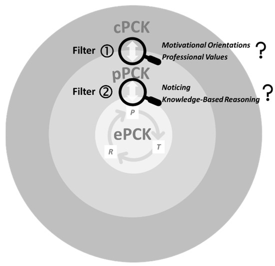 The Refined Consensus Model of Pedagogical Content Knowledge (PCK ...