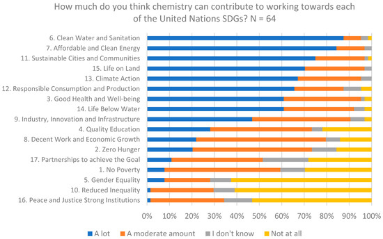 Using Systems Maps to Visualize Chemistry Processes: Practitioner and ...