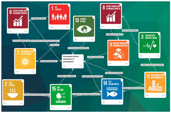 Education Sciences | Free Full-Text | Using Systems Maps to Visualize ...