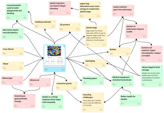 Education Sciences | Free Full-Text | Using Systems Maps to Visualize ...