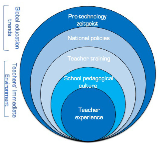 Teacher Perceptions about ICT Integration into Classroom Instruction