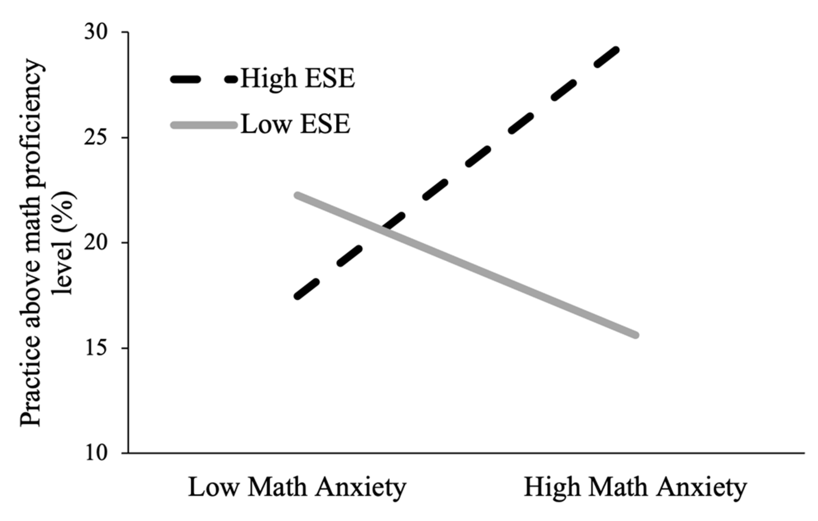 Student-Guided Math Practice in Elementary School: Relation among Math ...