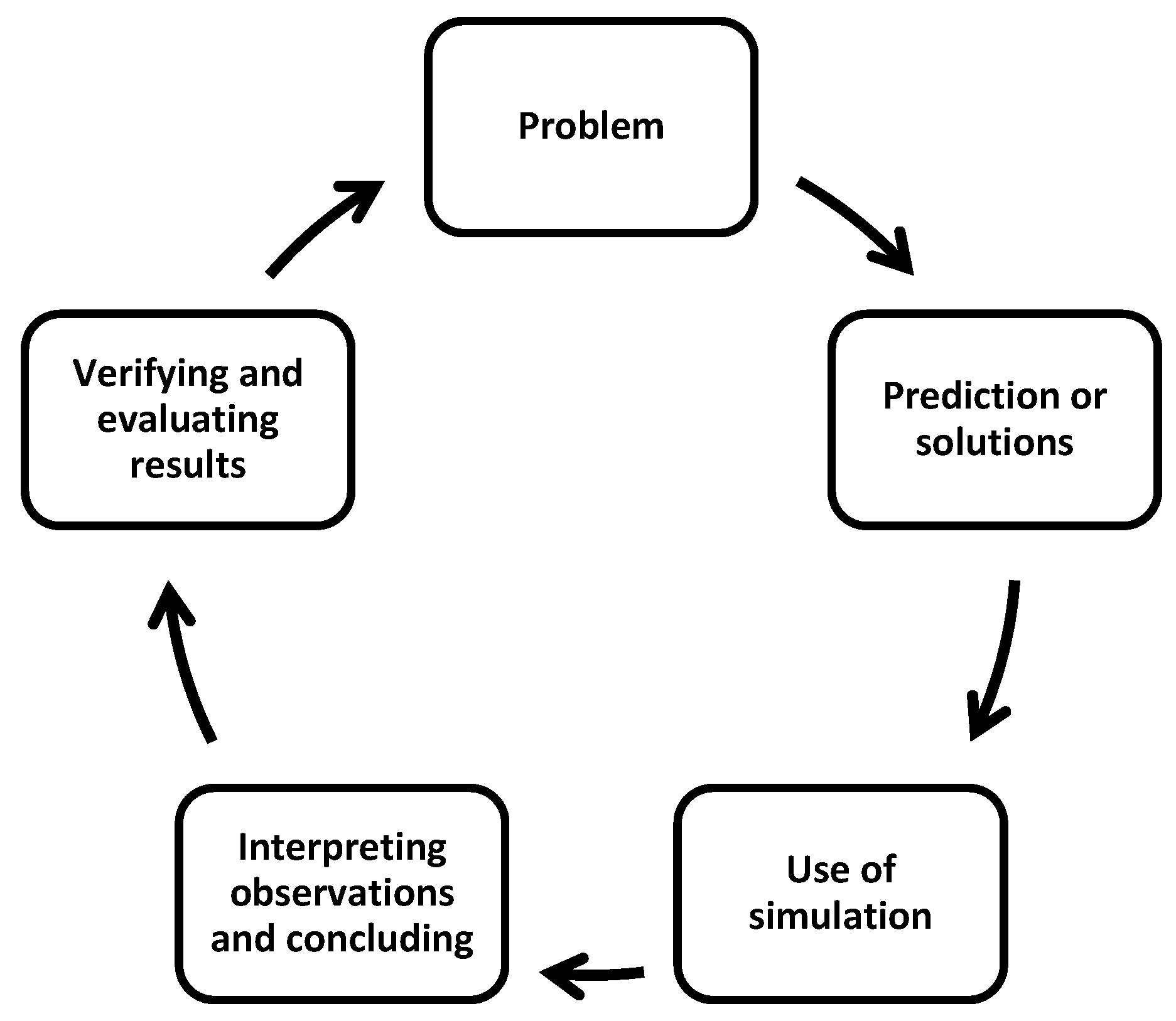 Education Sciences | Free Full-Text | How Does Simulation Contribute to ...
