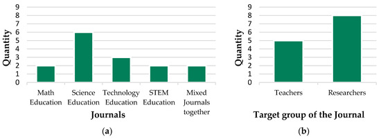 The Role of Mathematics in STEM Secondary Classrooms: A Systematic ...