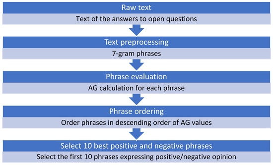 E-Learning Courses Evaluation on the Basis of Trainees’ Feedback on ...