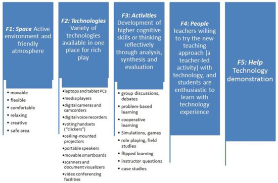 Education Sciences | Free Full-Text | Technology-Supported Active ...