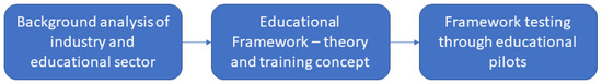 A Framework for Developing Educational Industry 4.0 Activities and ...