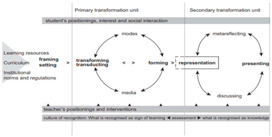 Education Sciences | Free Full-Text | Signs of Learning—Multiple Modes ...