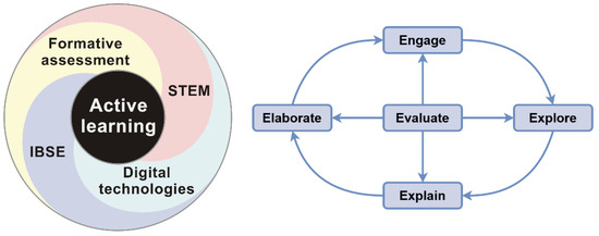Active Learning in STEM Education with Regard to the Development of ...