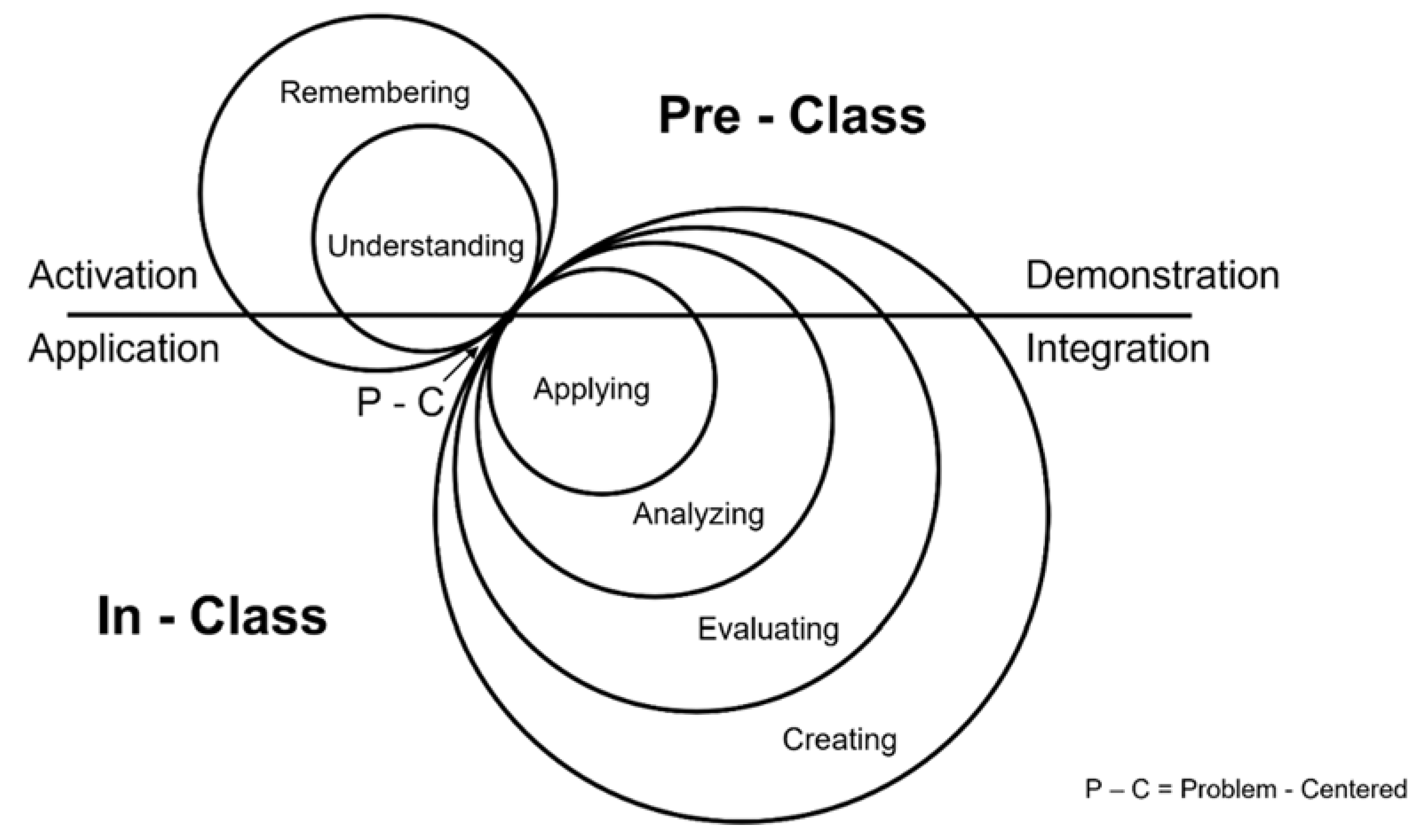 A Problem-Centered Approach to Designing Blended Courses: Unifying ...