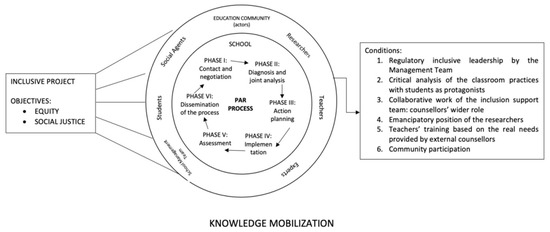 Education Sciences | Free Full-Text | Construction of a Participatory ...