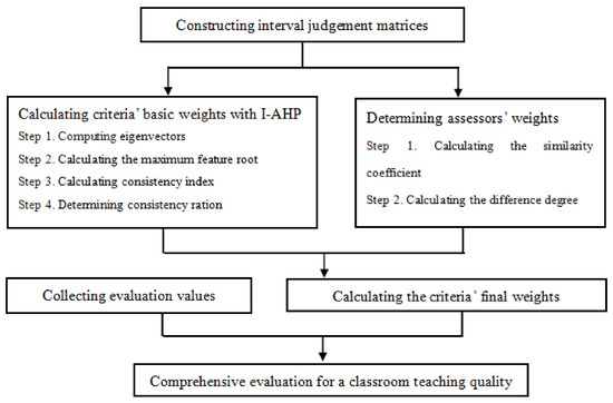 An Interval AHP Technique for Classroom Teaching Quality Evaluation