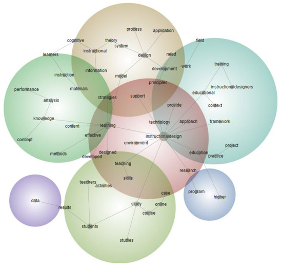 Learning Design versus Instructional Design: A Bibliometric Study ...