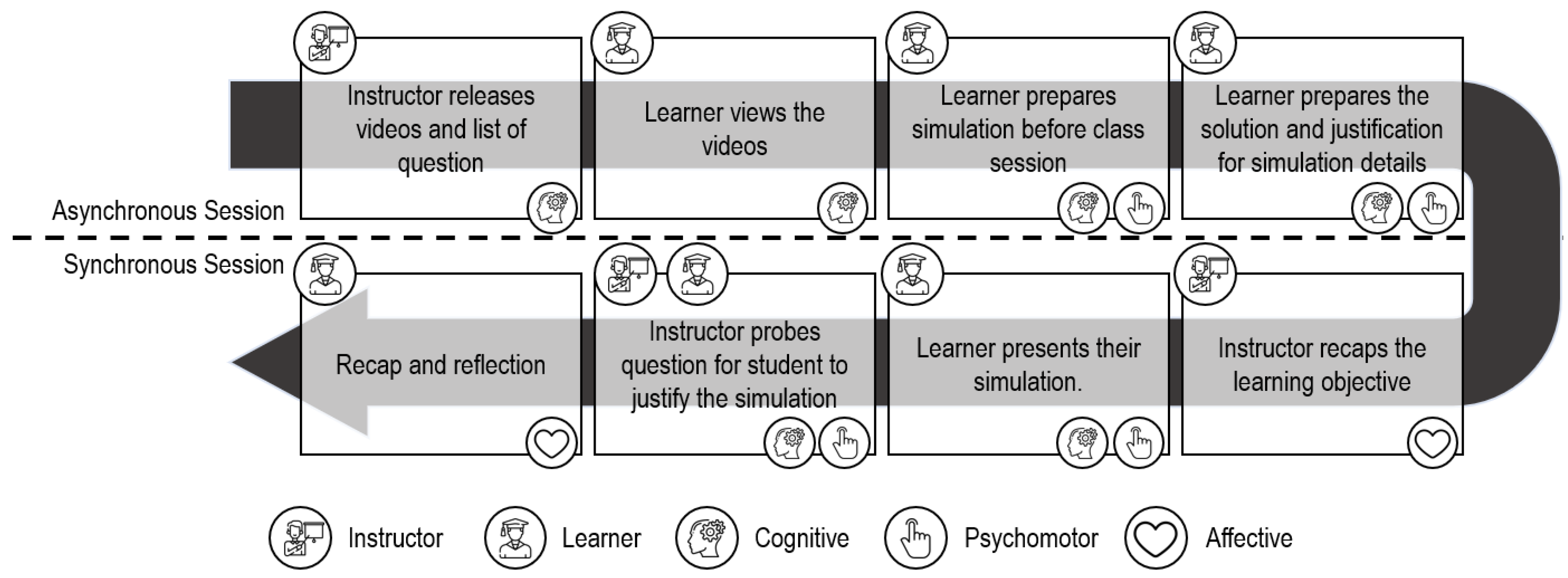 Student Adoption and Effectiveness of Flipped Classroom Implementation for Process Simulation Class