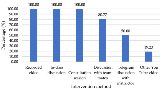 Student Adoption and Effectiveness of Flipped Classroom Implementation for Process Simulation Class
