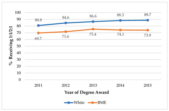 Exploring the BME Attainment Gap in a Russell Group University: A Mixed Methods Case-Study