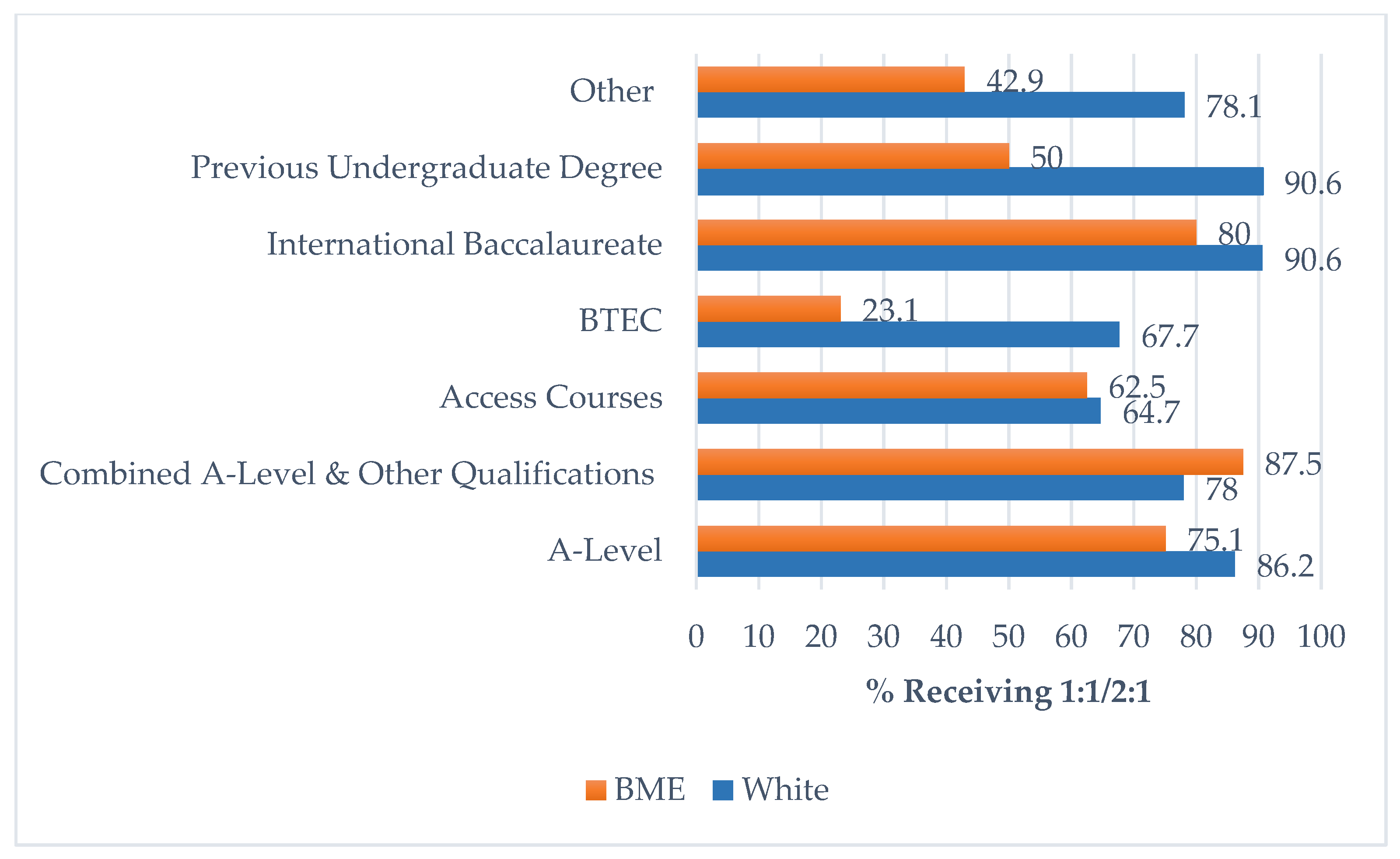 Exploring the BME Attainment Gap in a Russell Group University: A Mixed ...