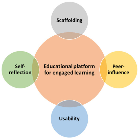 Effect of Peer Influence and Self-Reflection on Scaffolded Out-of-Class ...