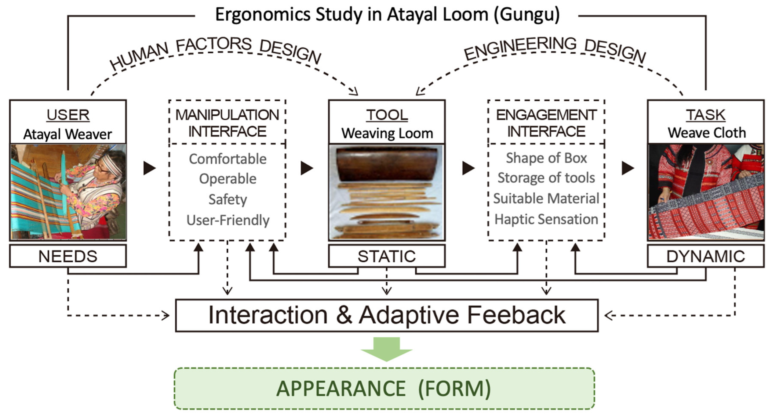 Education in Cultural Heritage: A Case Study of Redesigning Atayal Weaving Loom